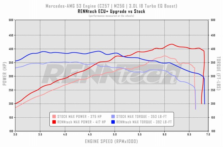 RENNtech HHT Big Power for your Mercedes-Benz | Calgary Alberta | 2020